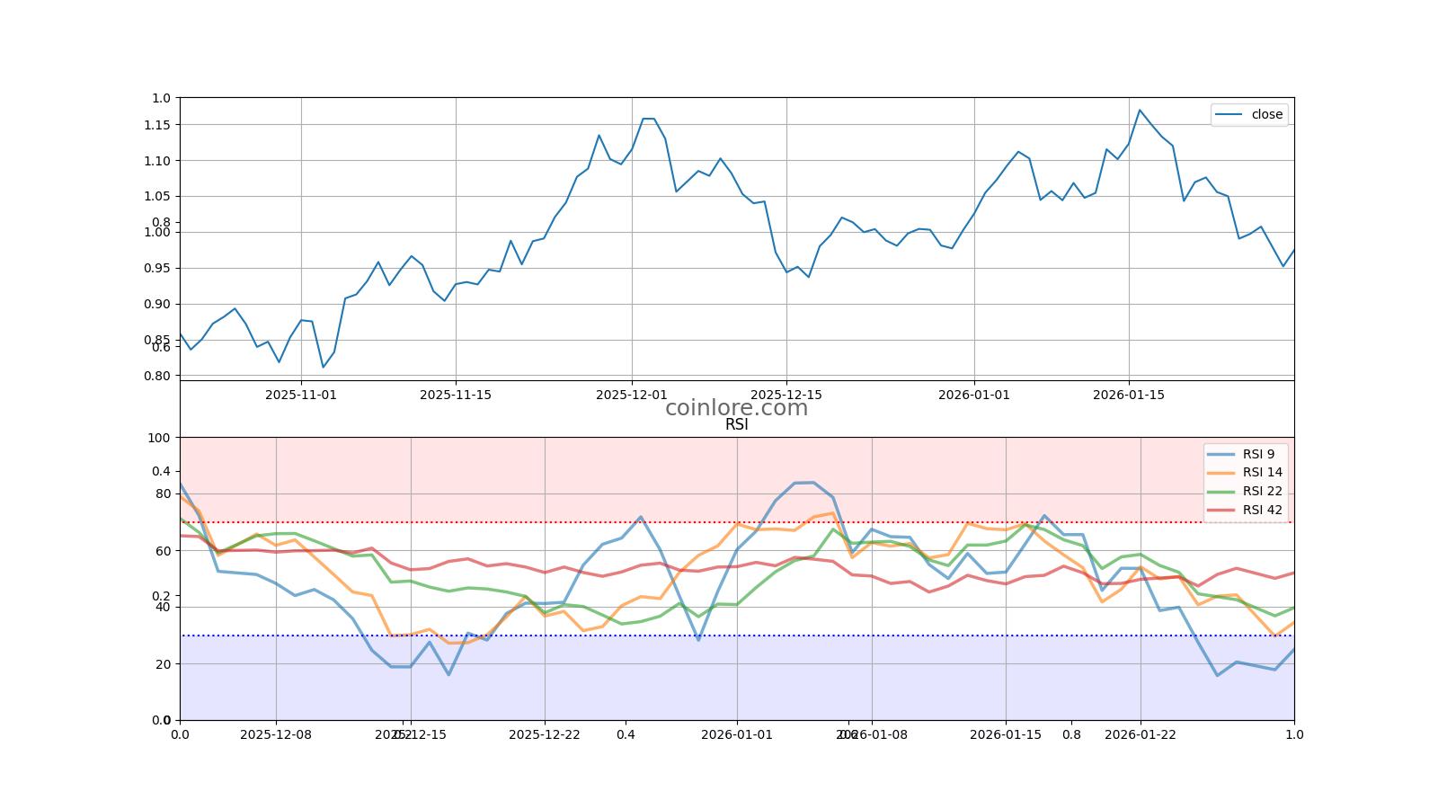Lazio Fan Token RSI indicator