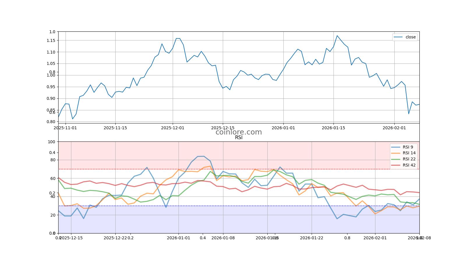 Lazio Fan Token RSI indicator