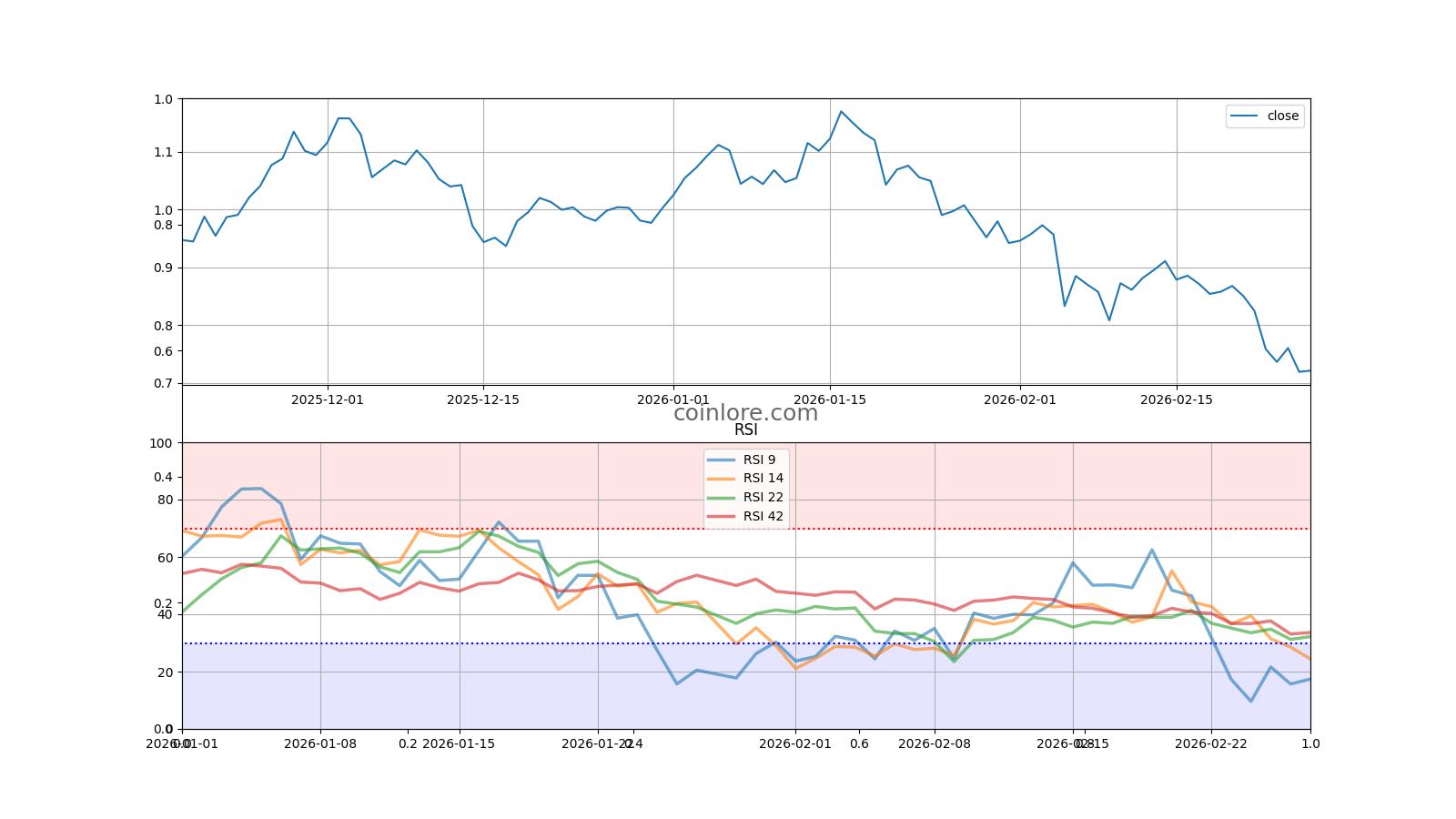 Lazio Fan Token RSI indicator