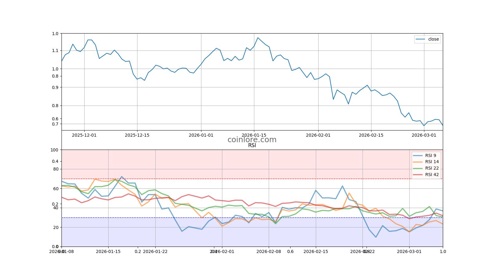Lazio Fan Token RSI indicator
