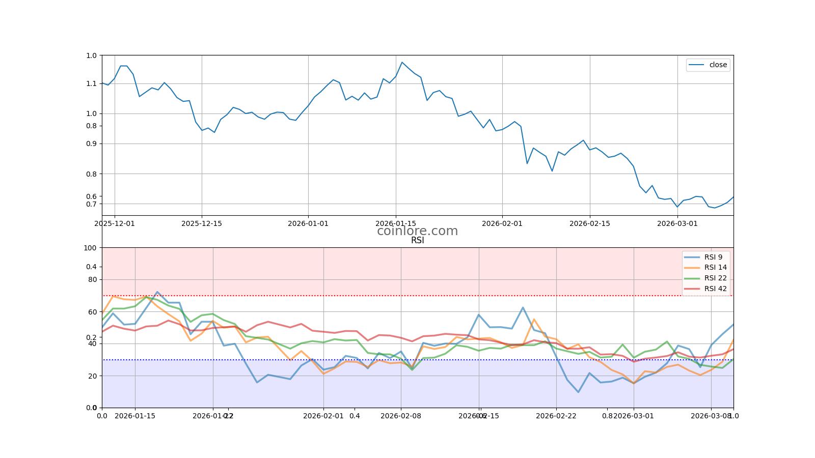 Lazio Fan Token RSI indicator