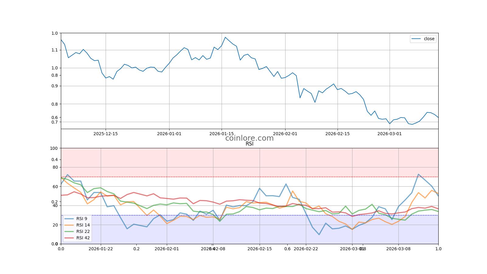 Lazio Fan Token RSI indicator