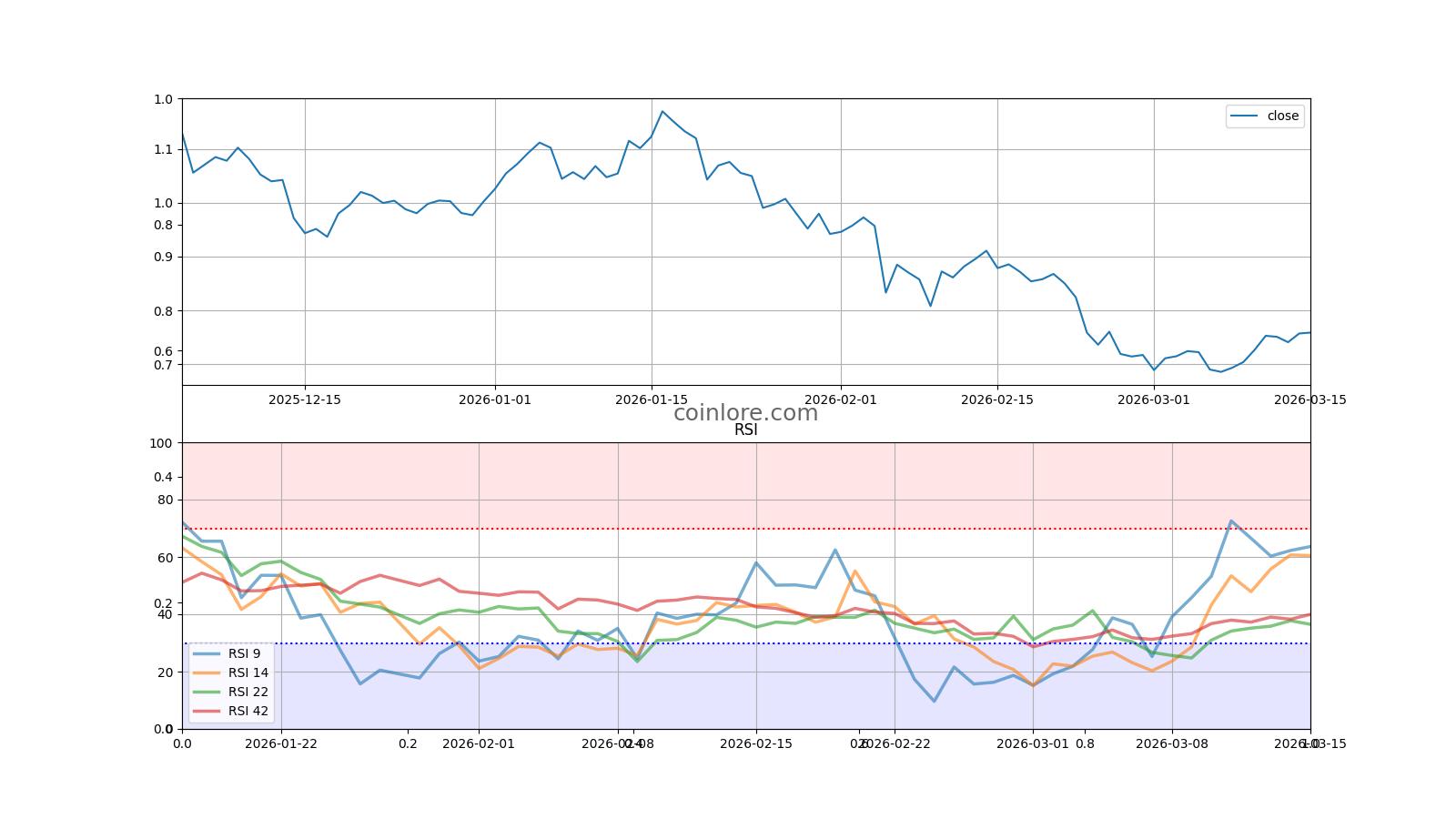 Lazio Fan Token RSI indicator