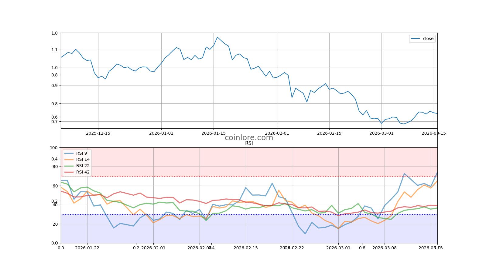 Lazio Fan Token RSI indicator