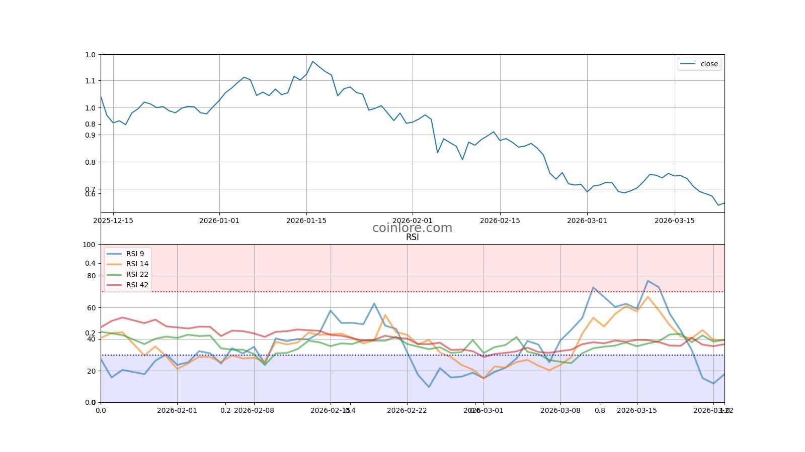 Lazio Fan Token RSI indicator