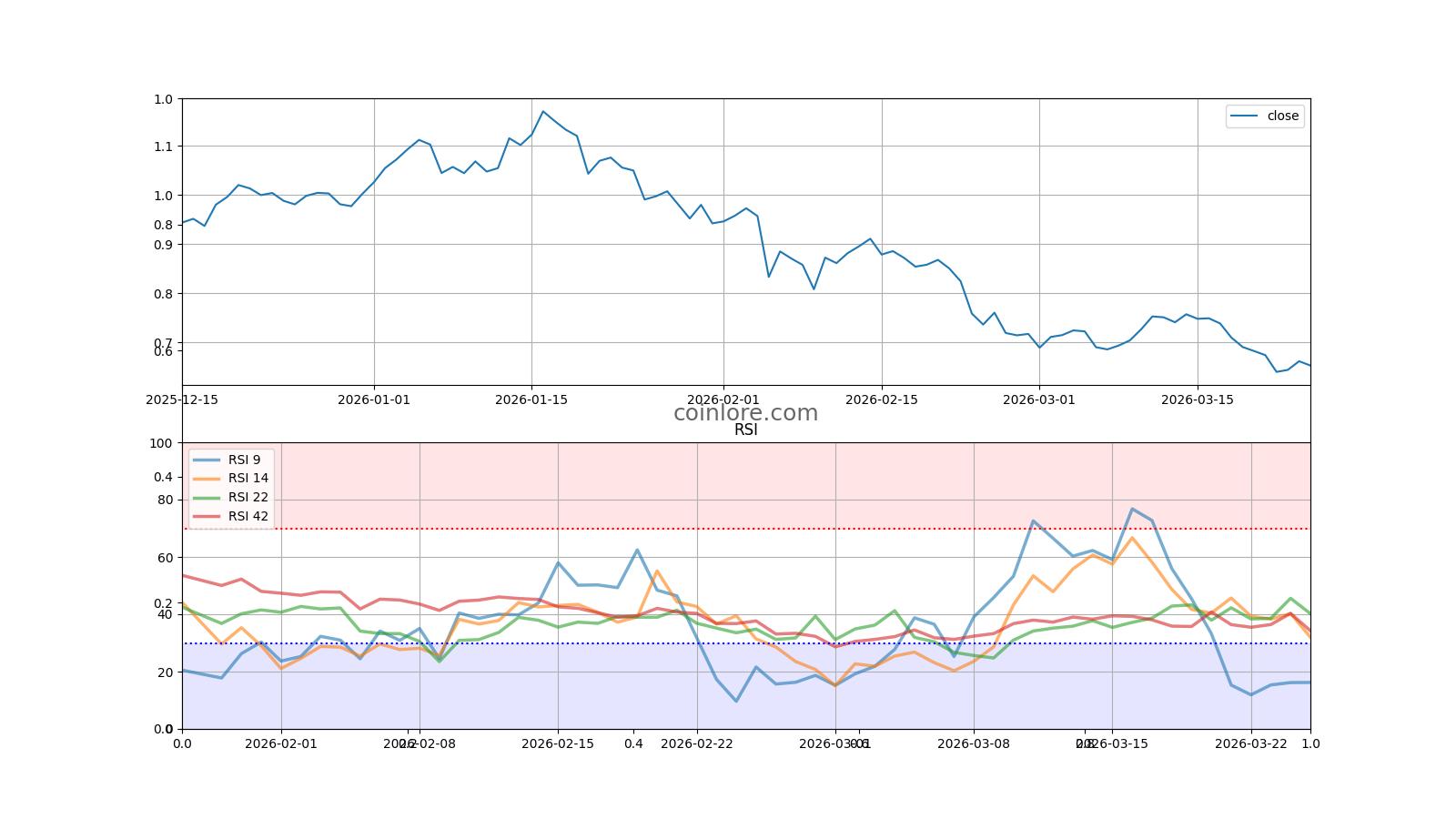 Lazio Fan Token RSI indicator
