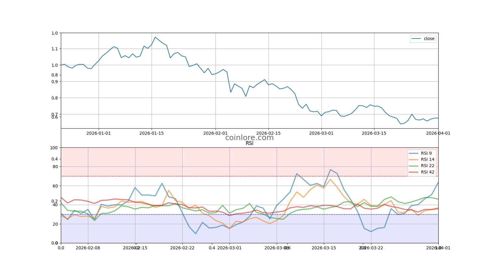 Lazio Fan Token RSI indicator