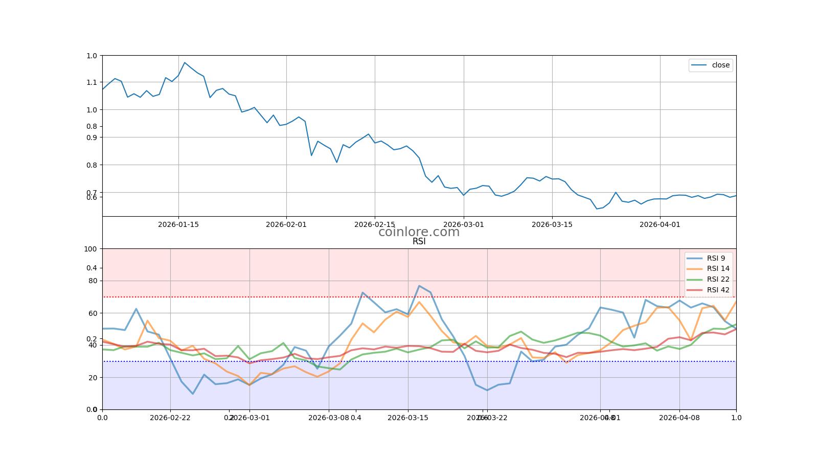 Lazio Fan Token RSI indicator