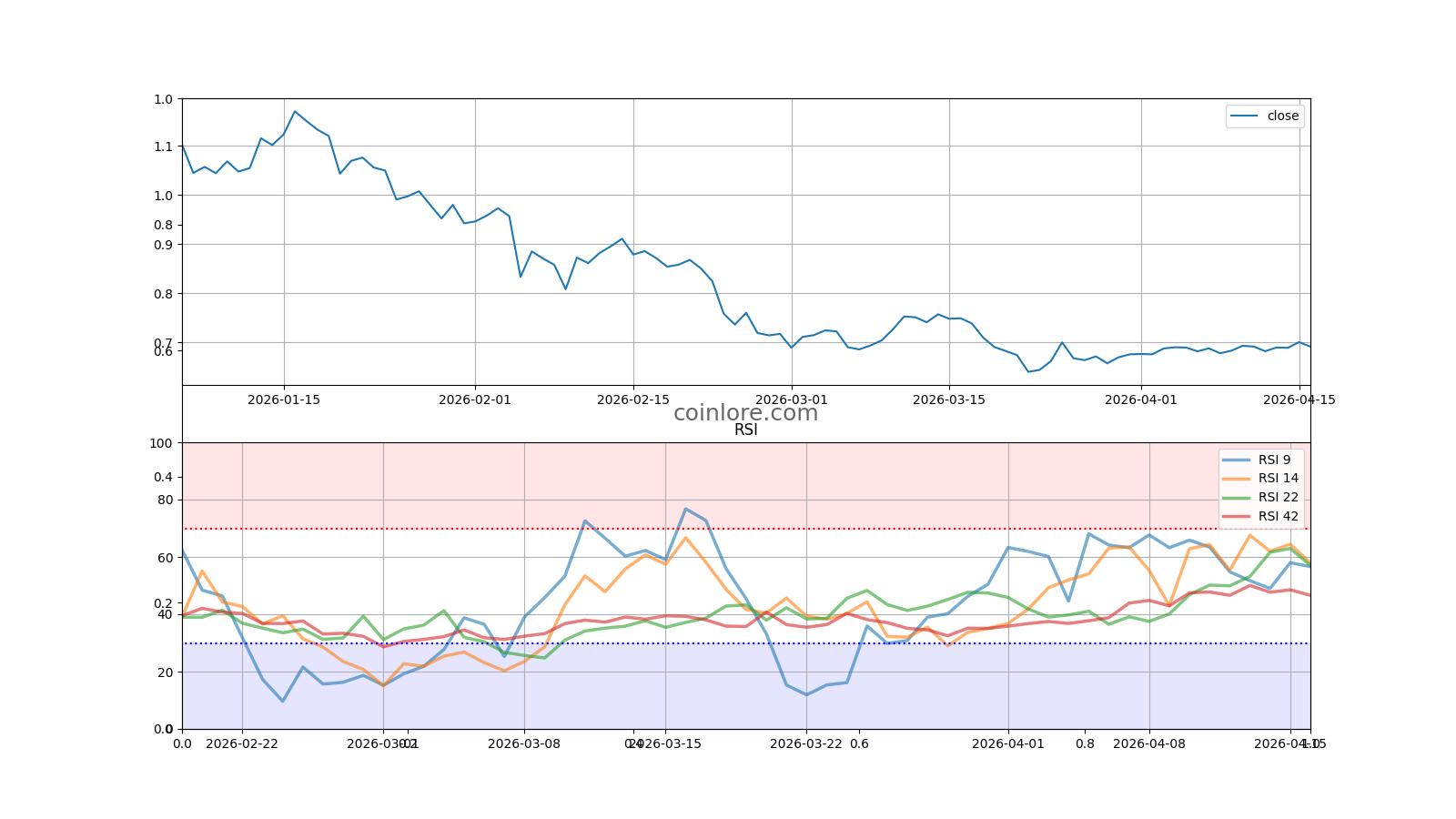 Lazio Fan Token RSI indicator