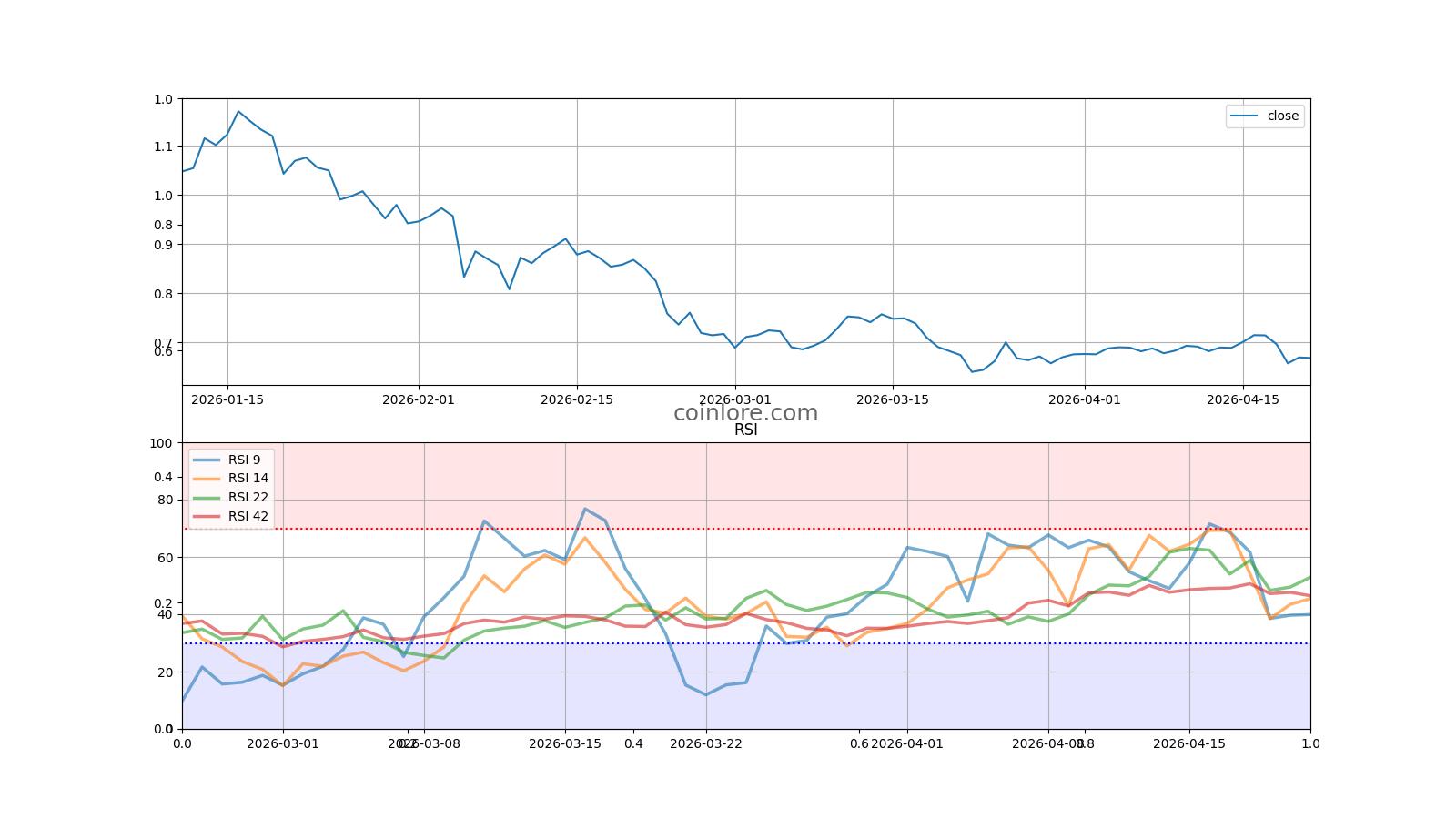 Lazio Fan Token RSI indicator
