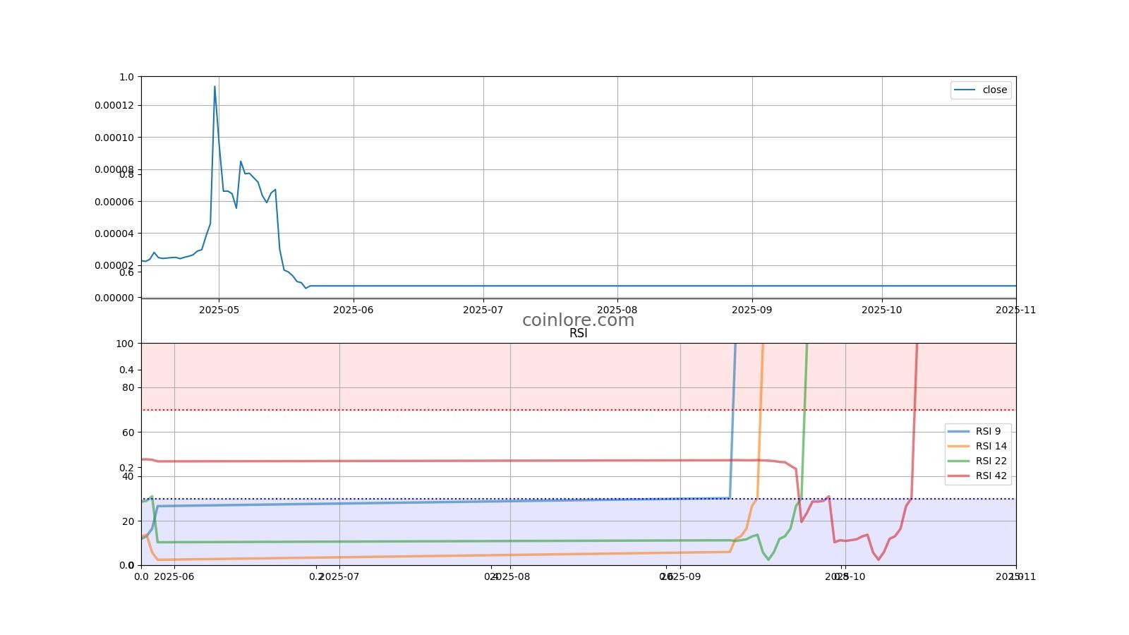 LAZYCAT RSI indicator