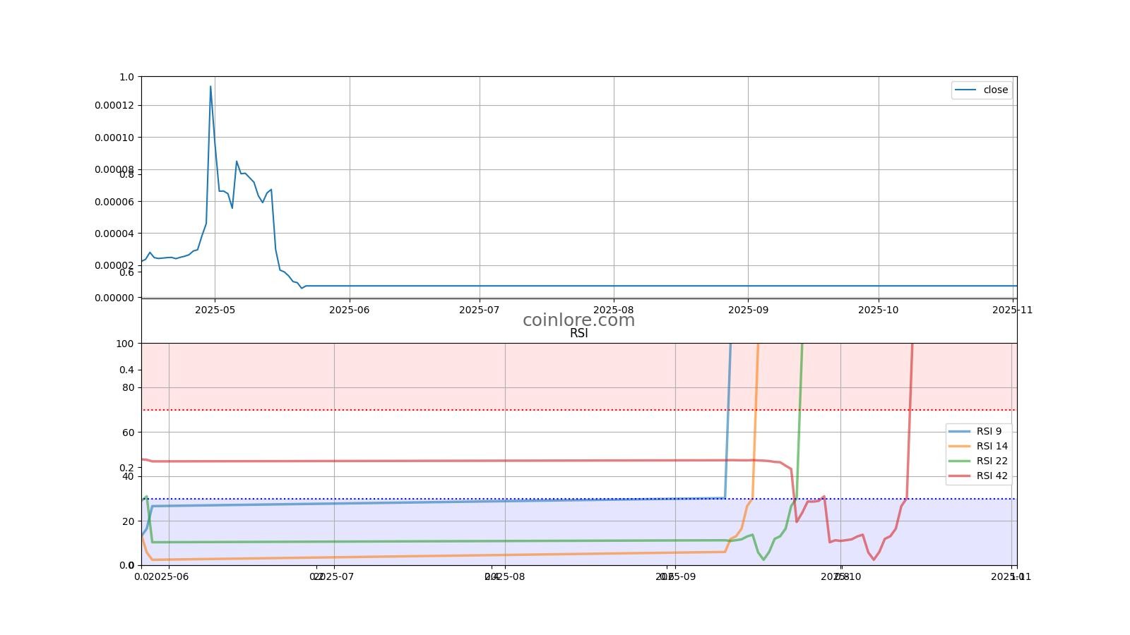 LAZYCAT RSI indicator