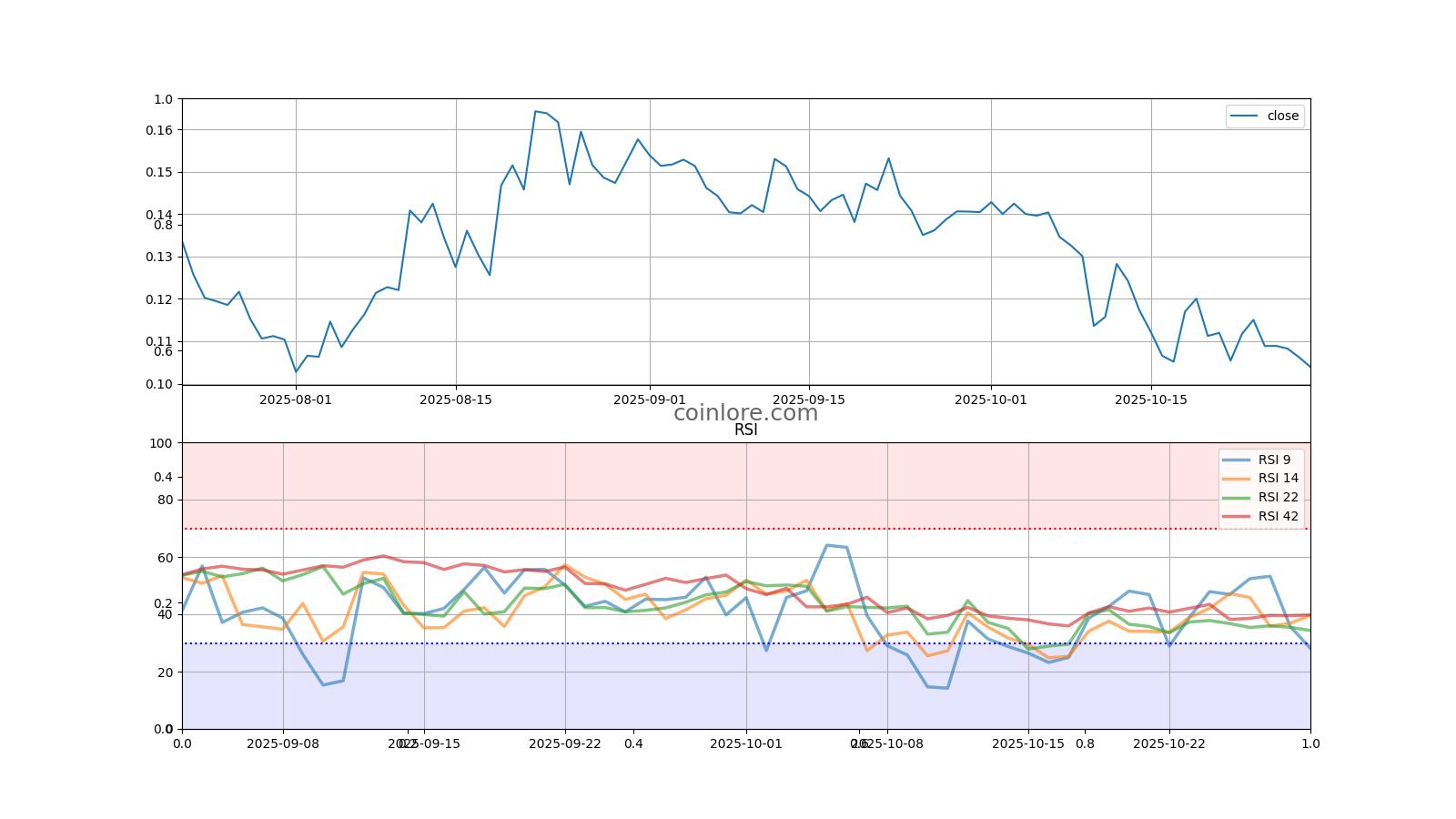 LCX RSI indicator