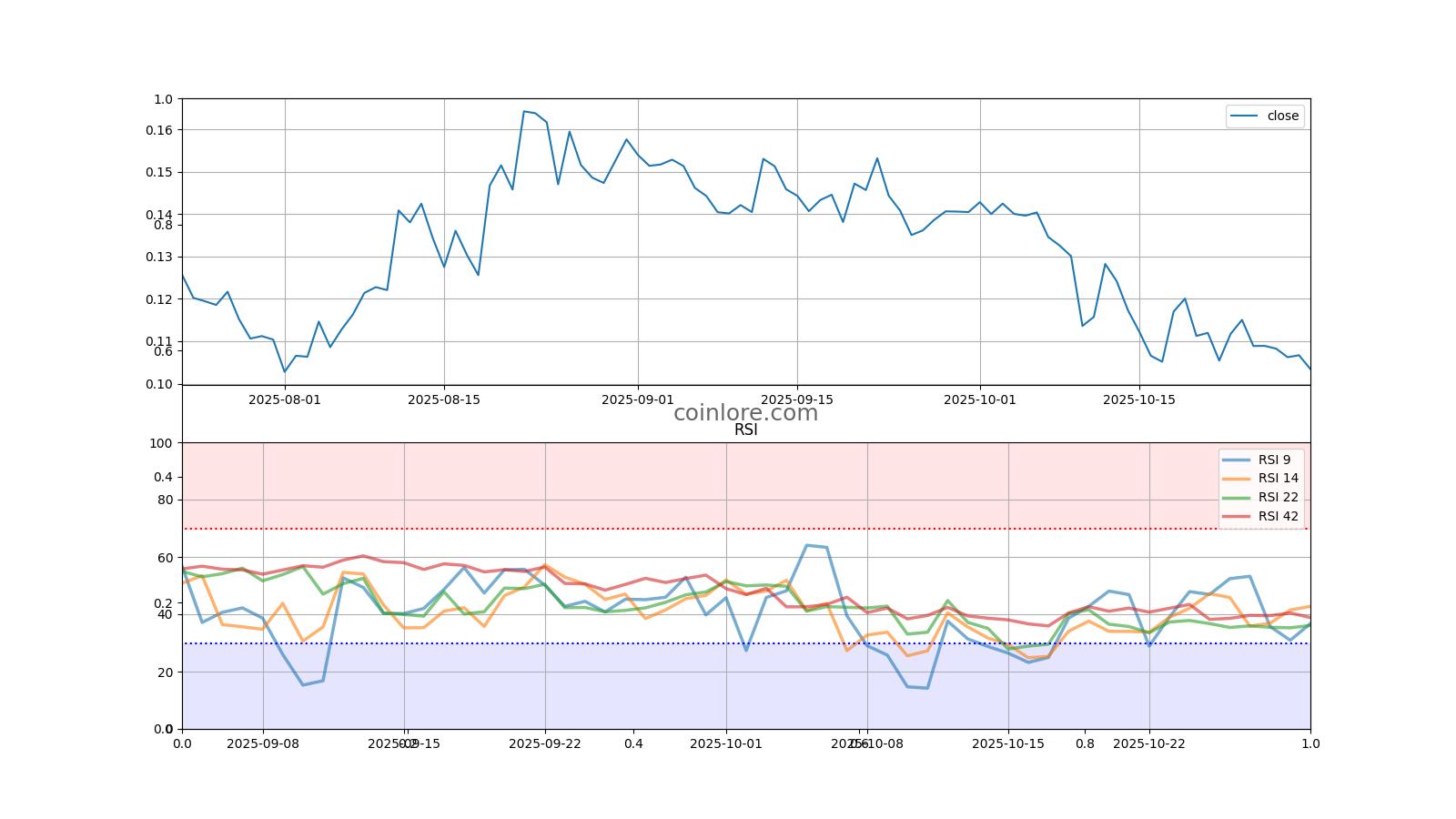 LCX RSI indicator