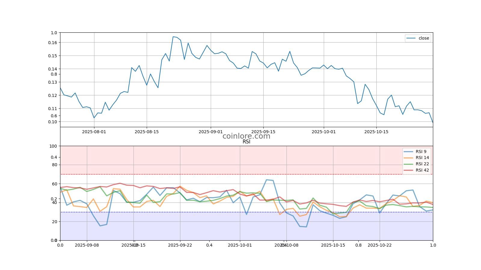 LCX RSI indicator