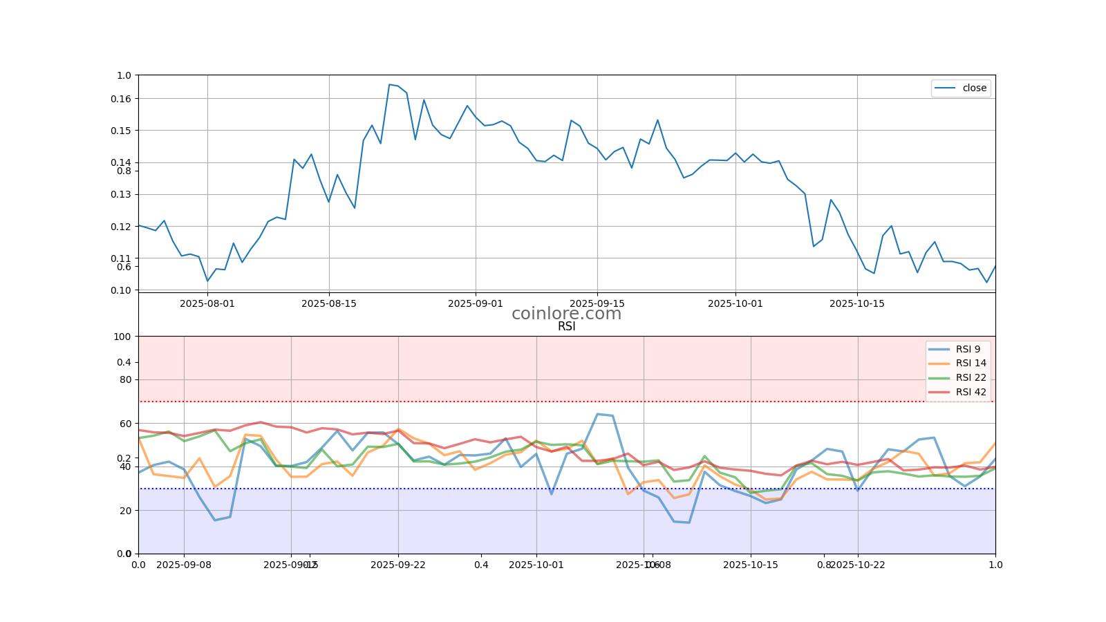 LCX RSI indicator