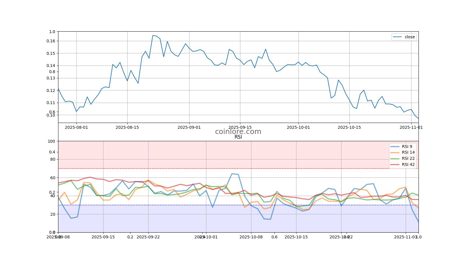 LCX RSI indicator