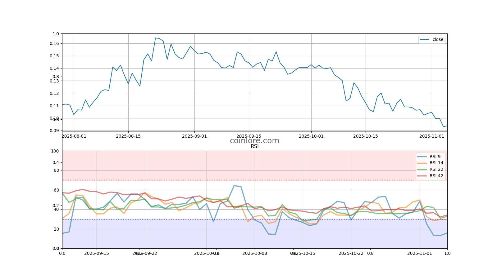 LCX RSI indicator