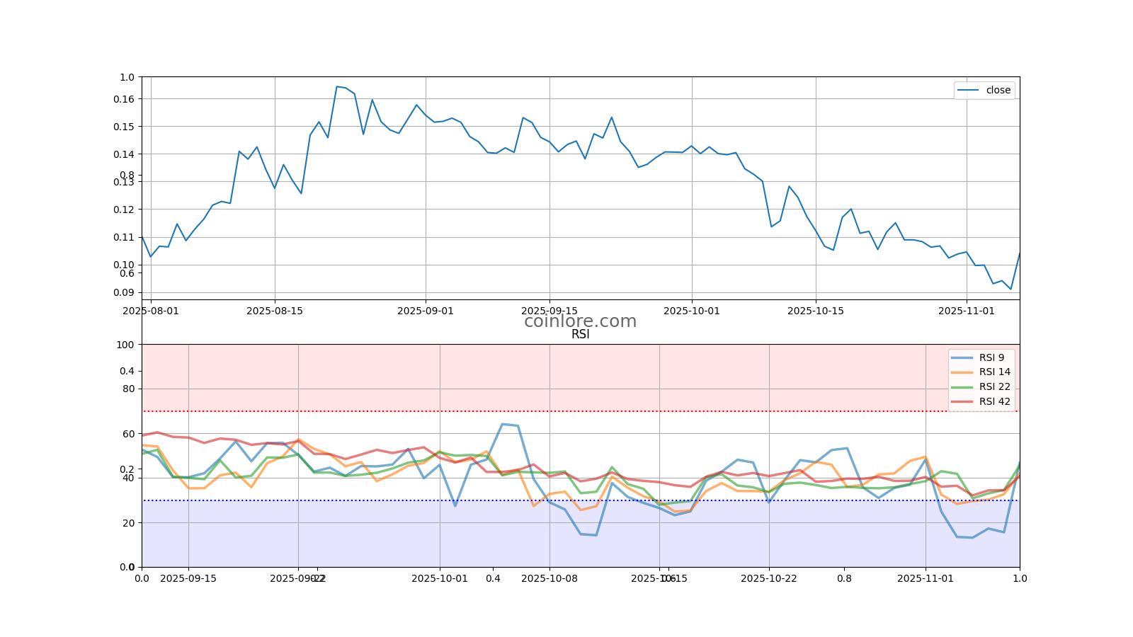 LCX RSI indicator