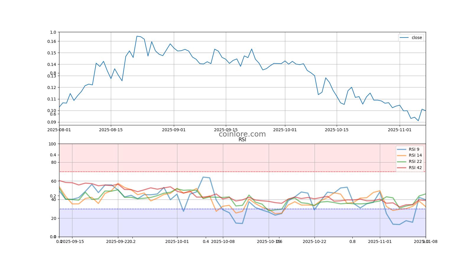 LCX RSI indicator