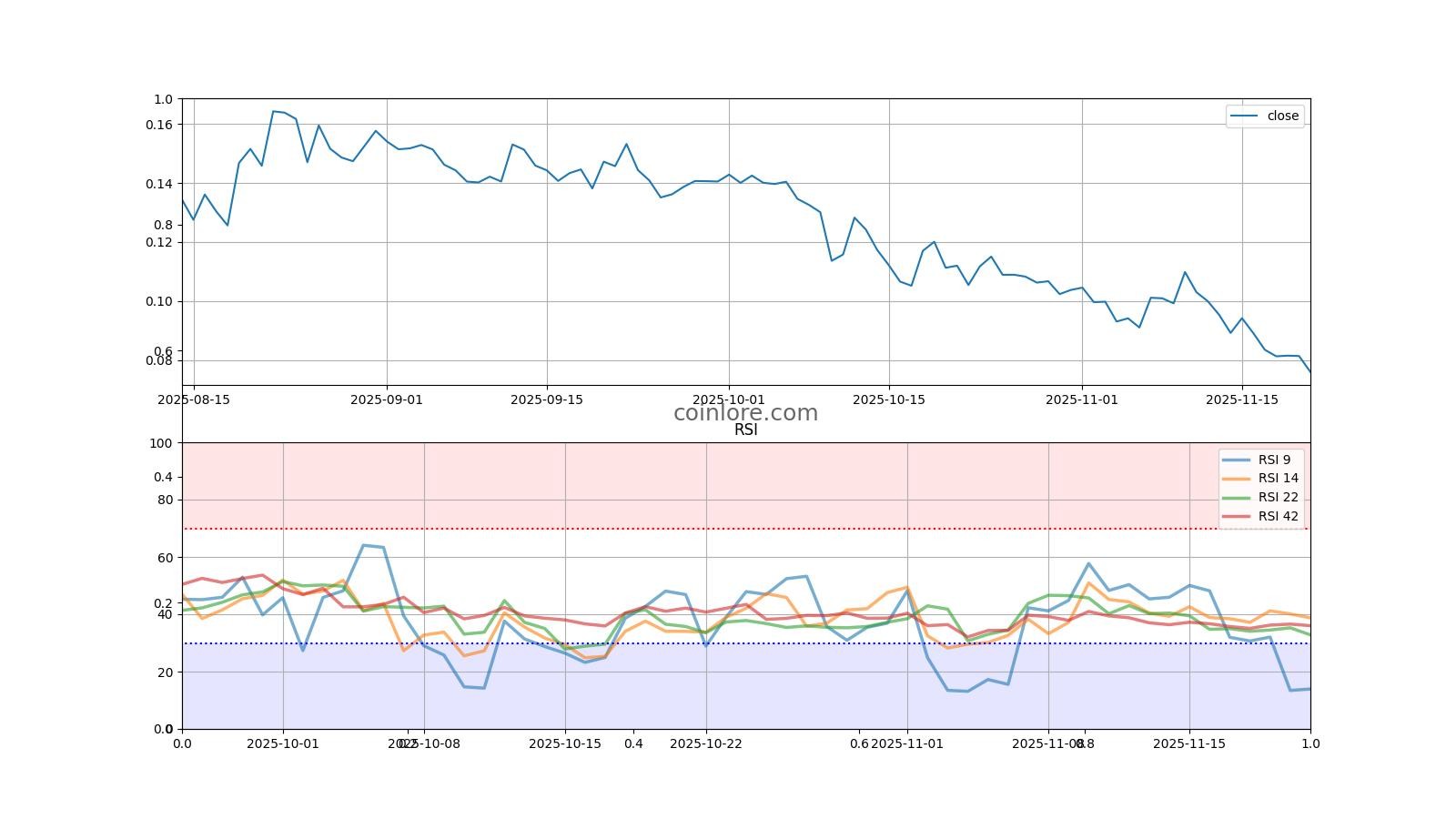 LCX RSI indicator