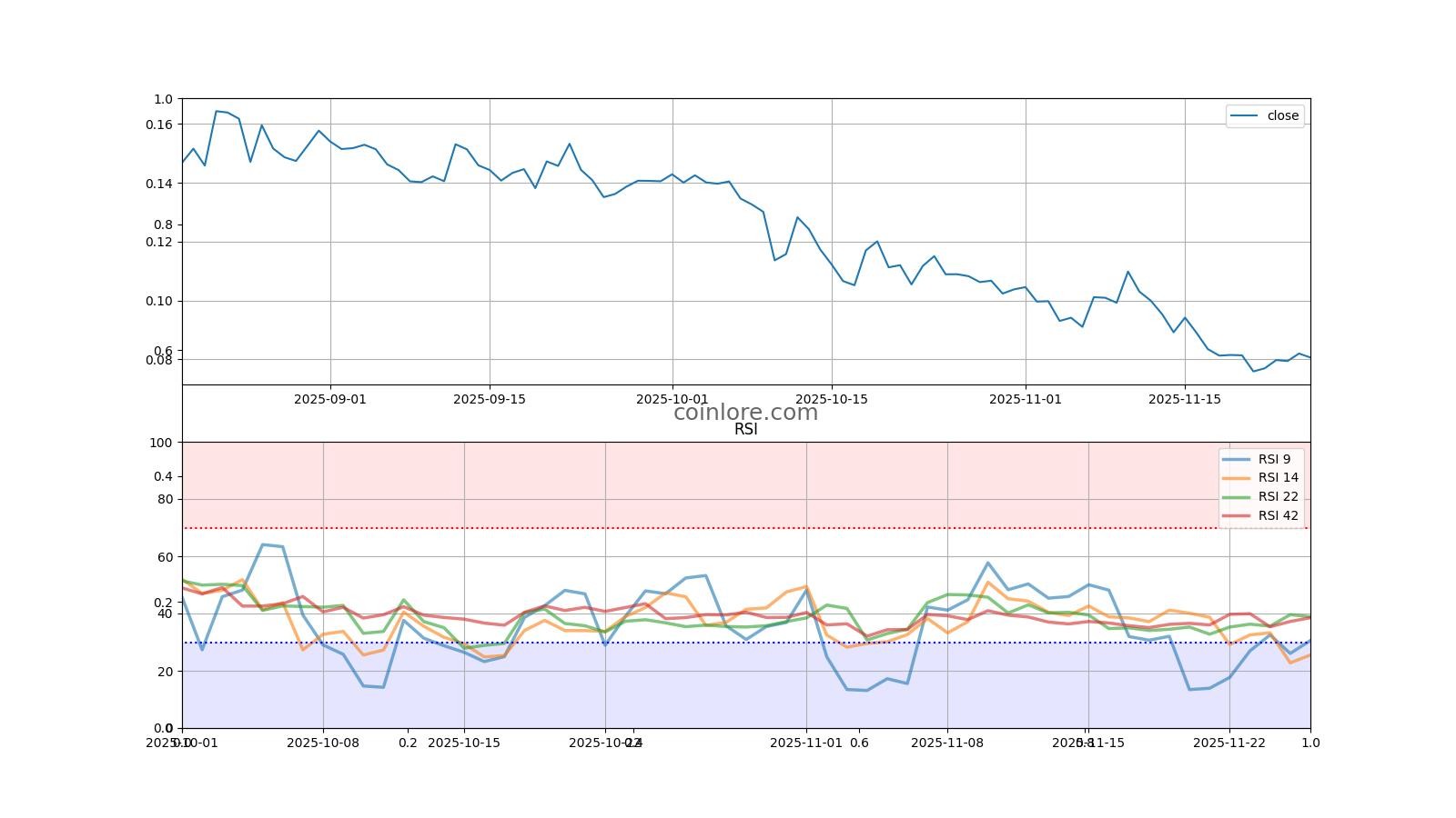 LCX RSI indicator