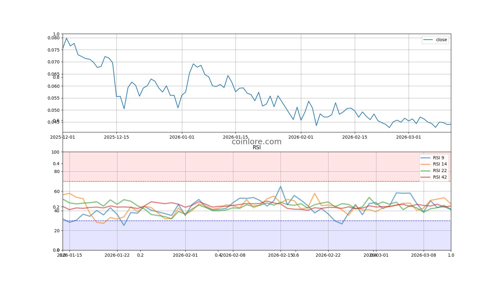 LCX RSI indicator