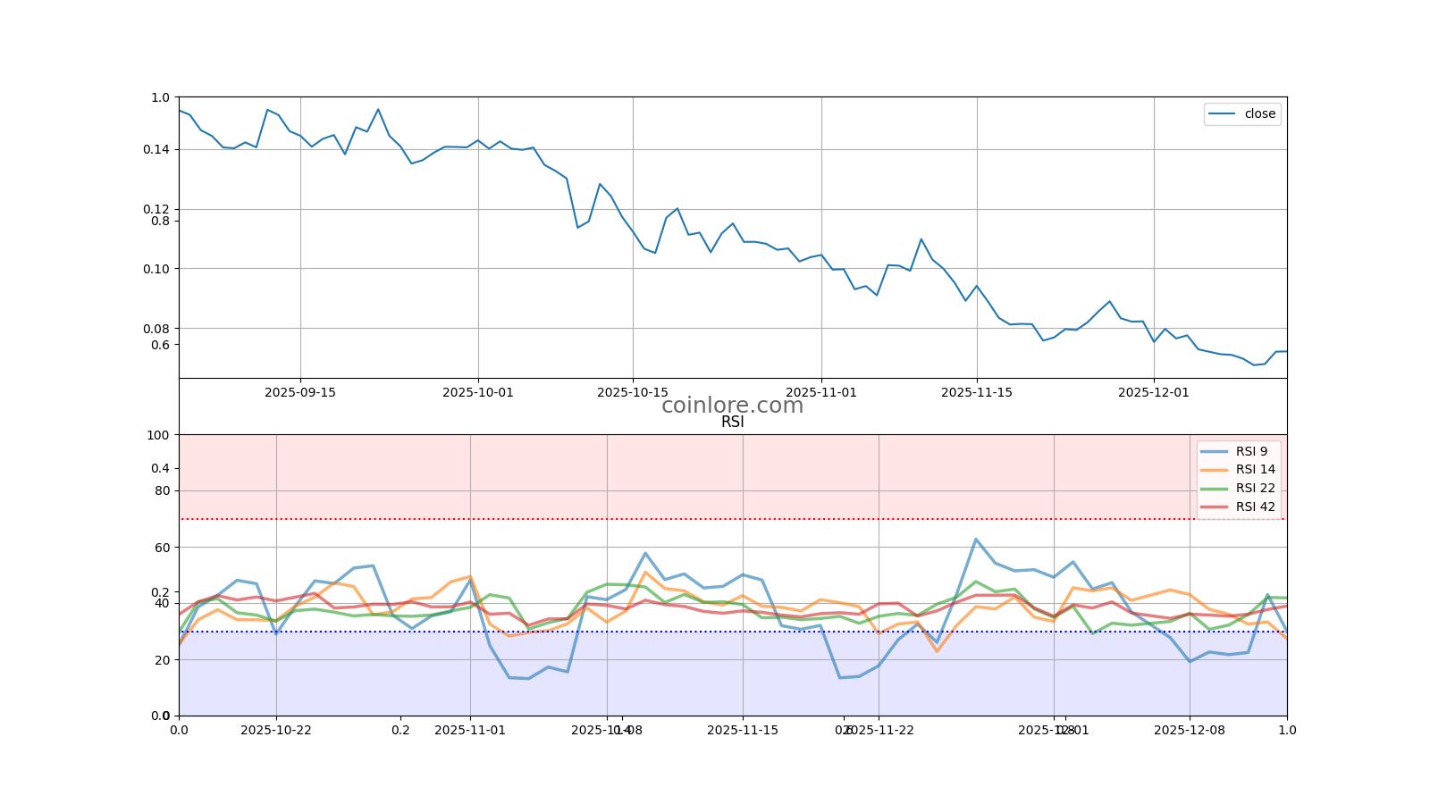 LCX RSI indicator