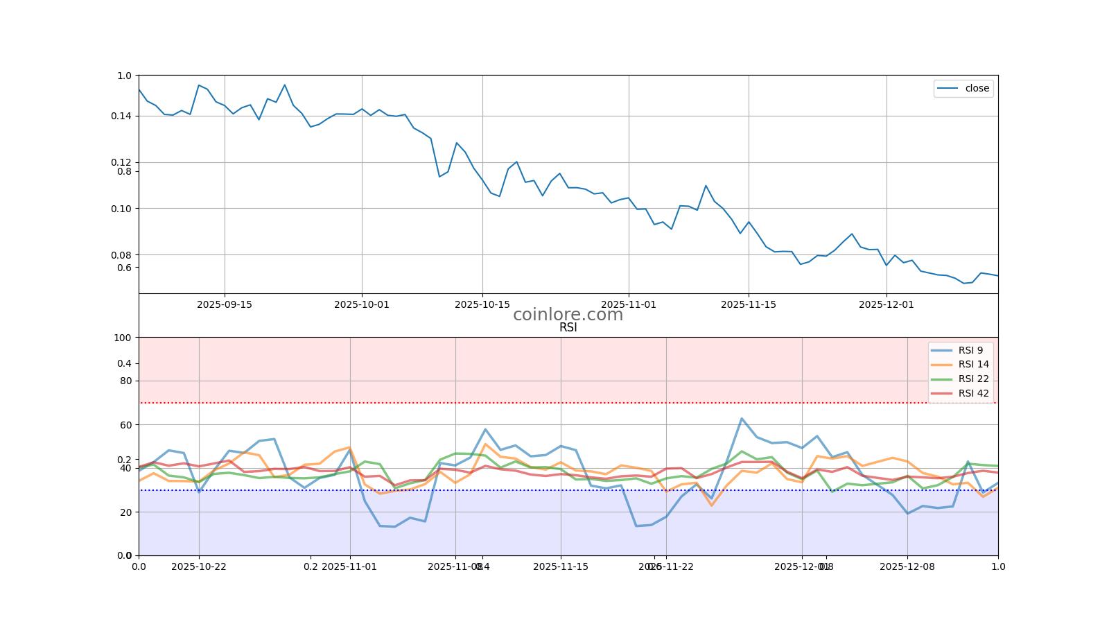 LCX RSI indicator