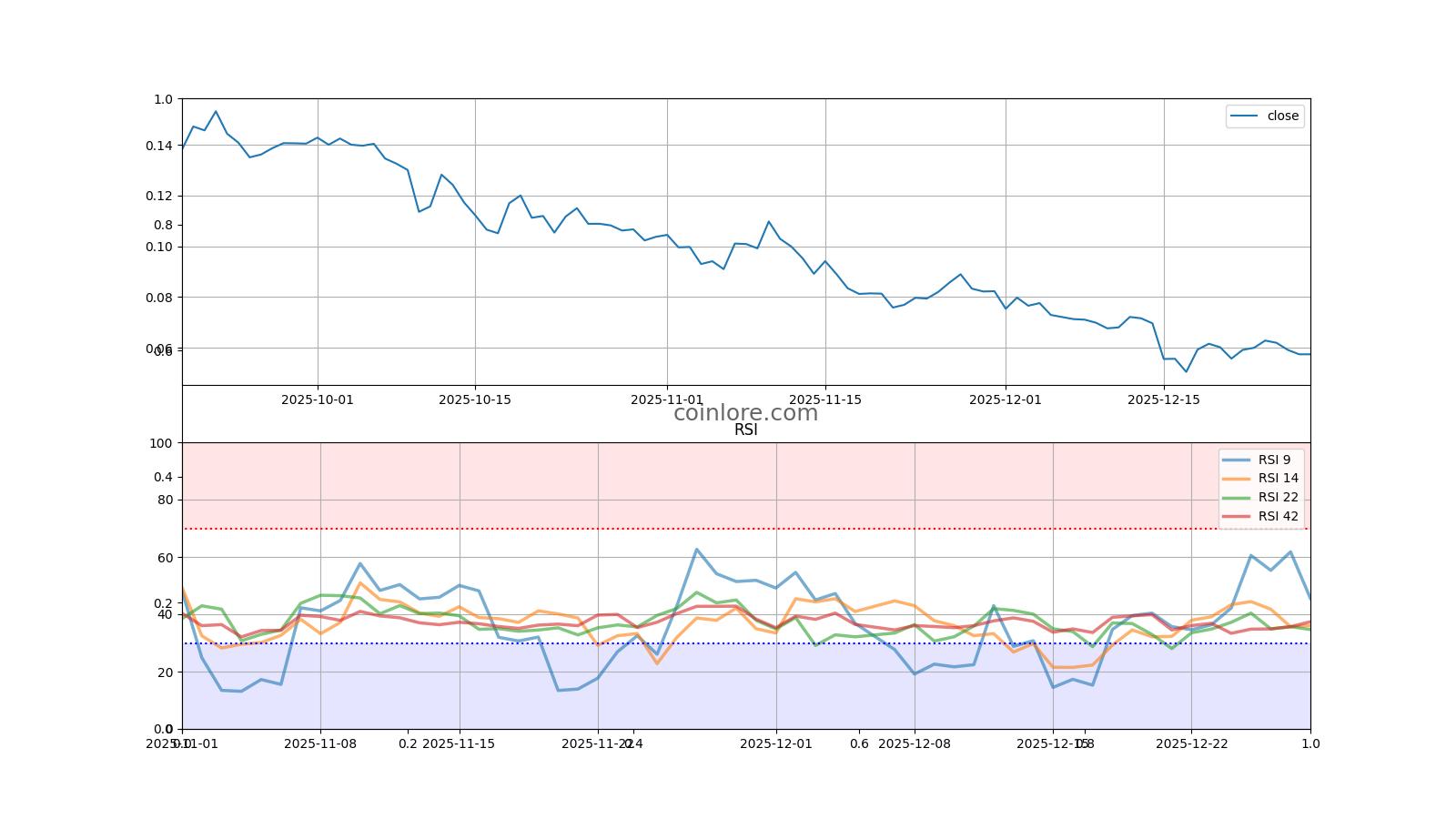 LCX RSI indicator