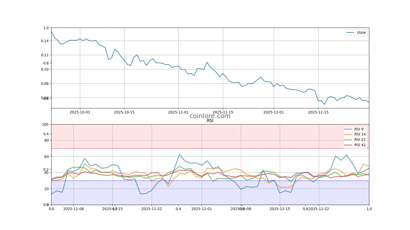 LCX RSI indicator