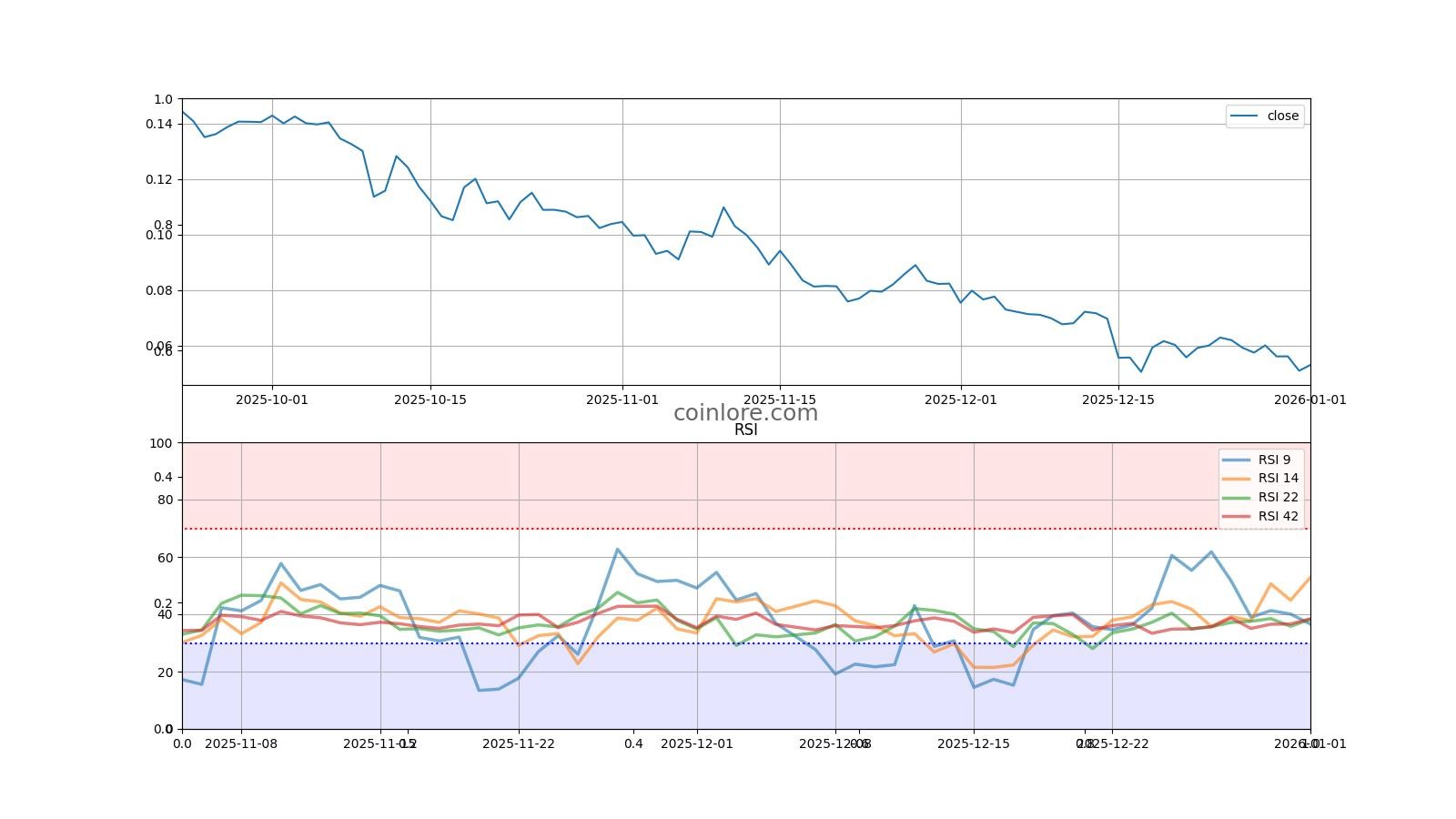 LCX RSI indicator