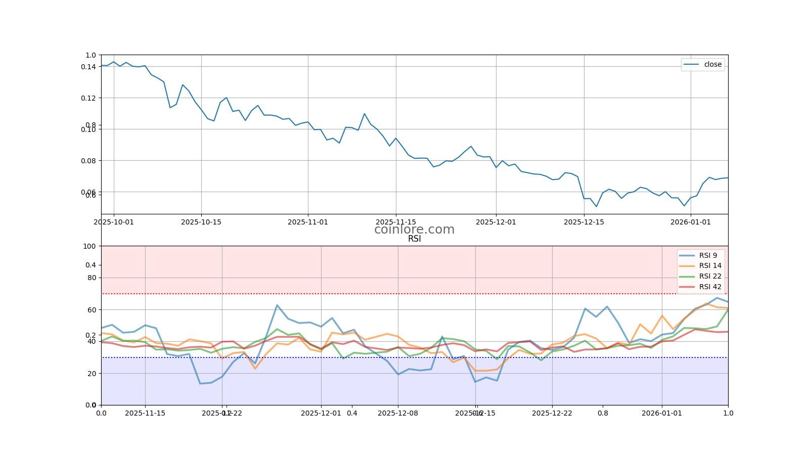 LCX RSI indicator