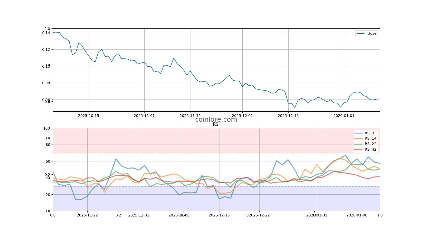 LCX RSI indicator