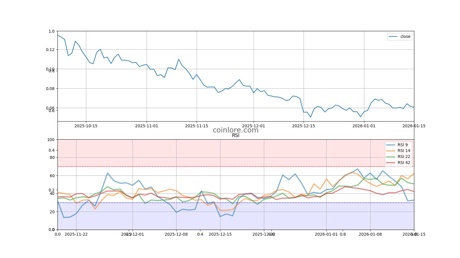 LCX RSI indicator
