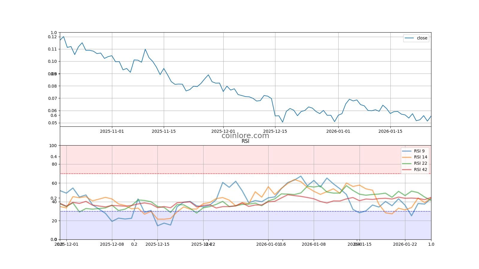 LCX RSI indicator