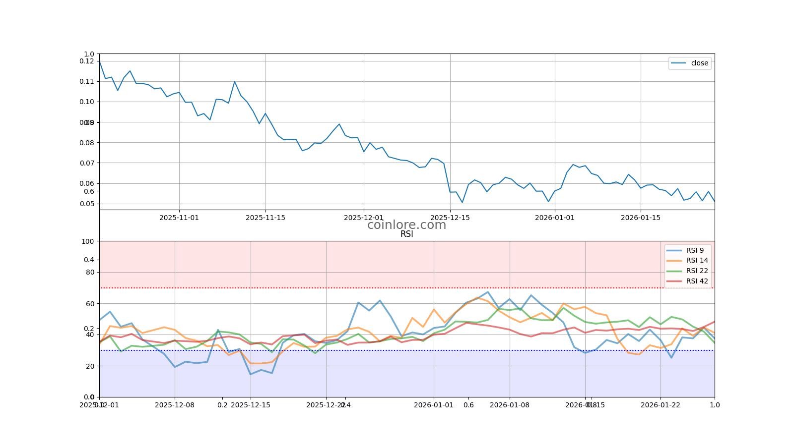 LCX RSI indicator