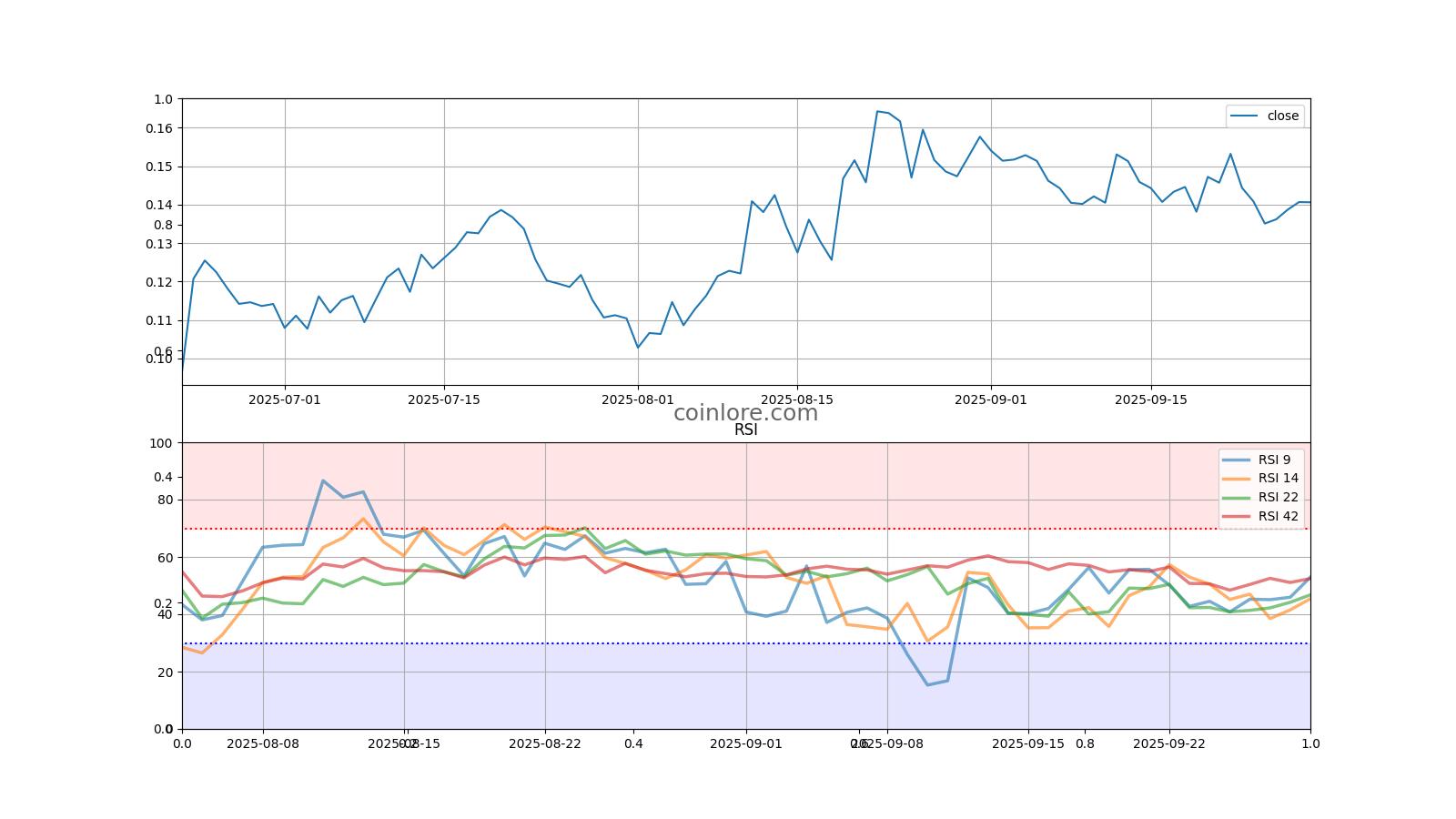 LCX RSI indicator