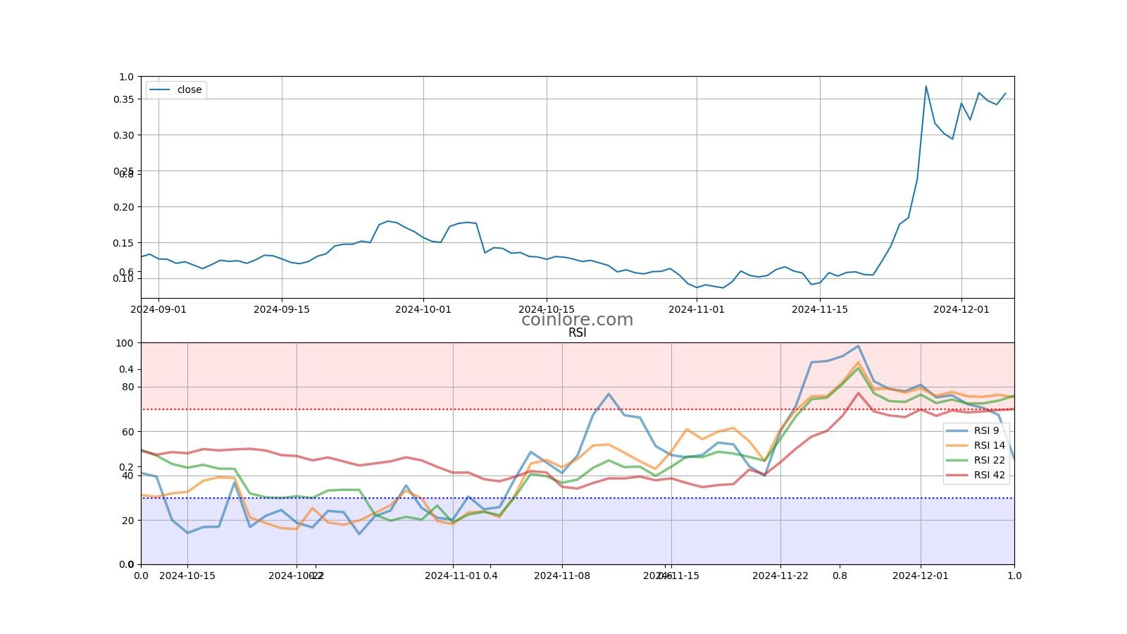 LCX RSI indicator