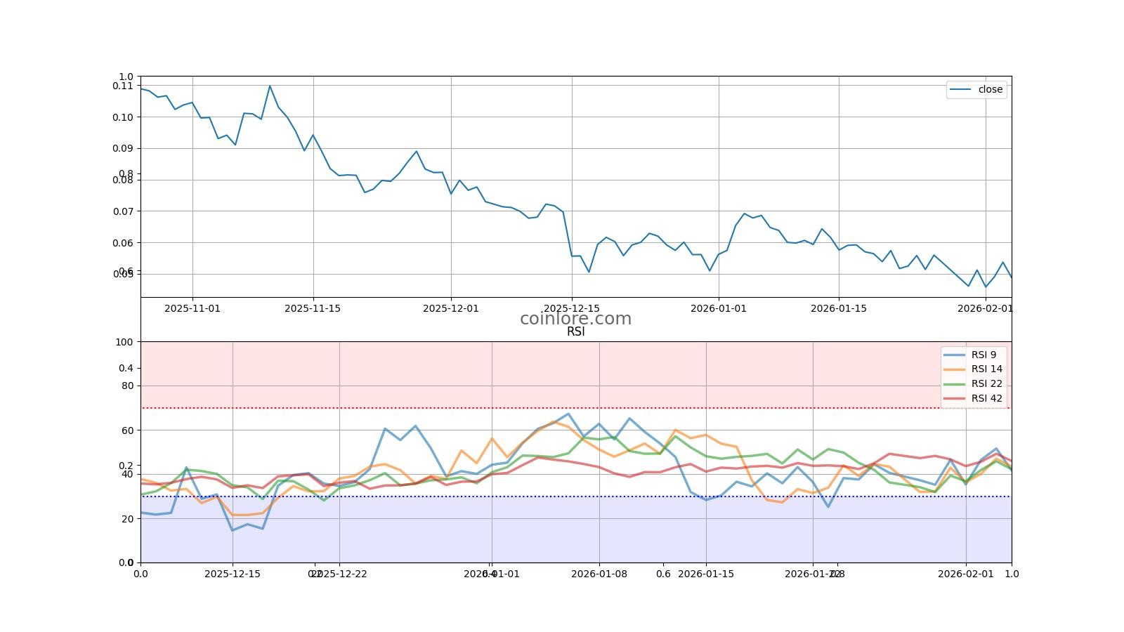 LCX RSI indicator