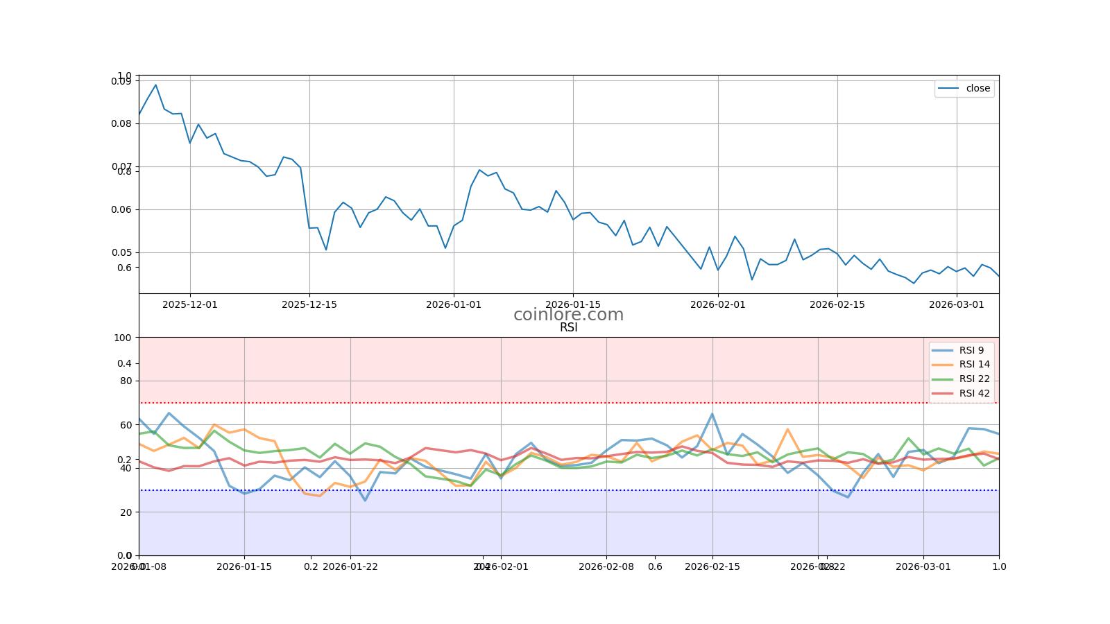 LCX RSI indicator