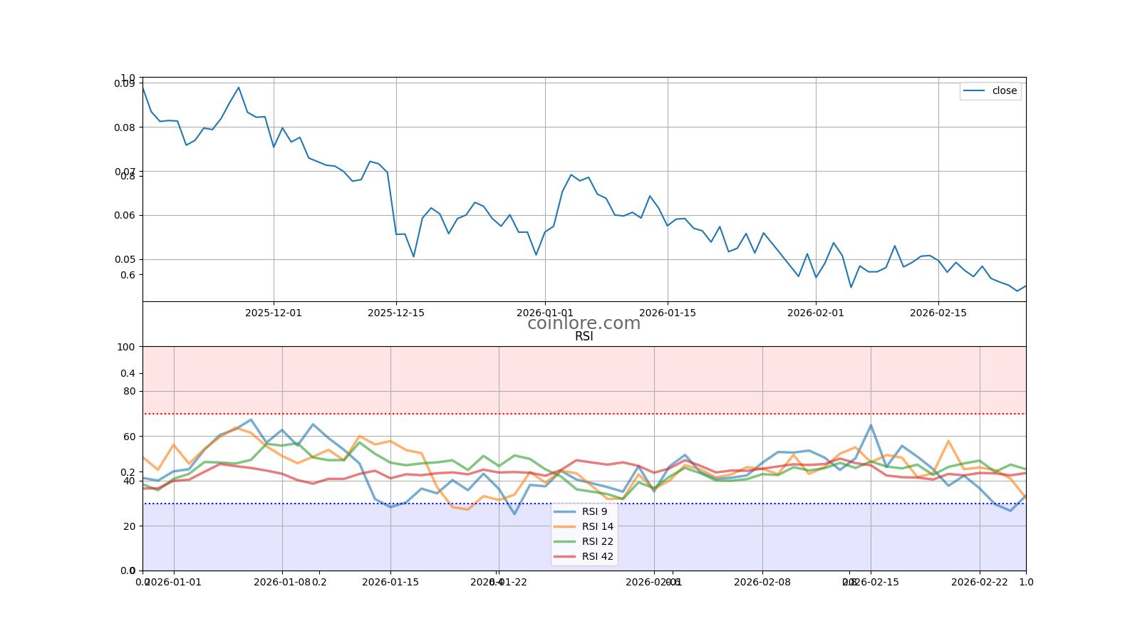 LCX RSI indicator