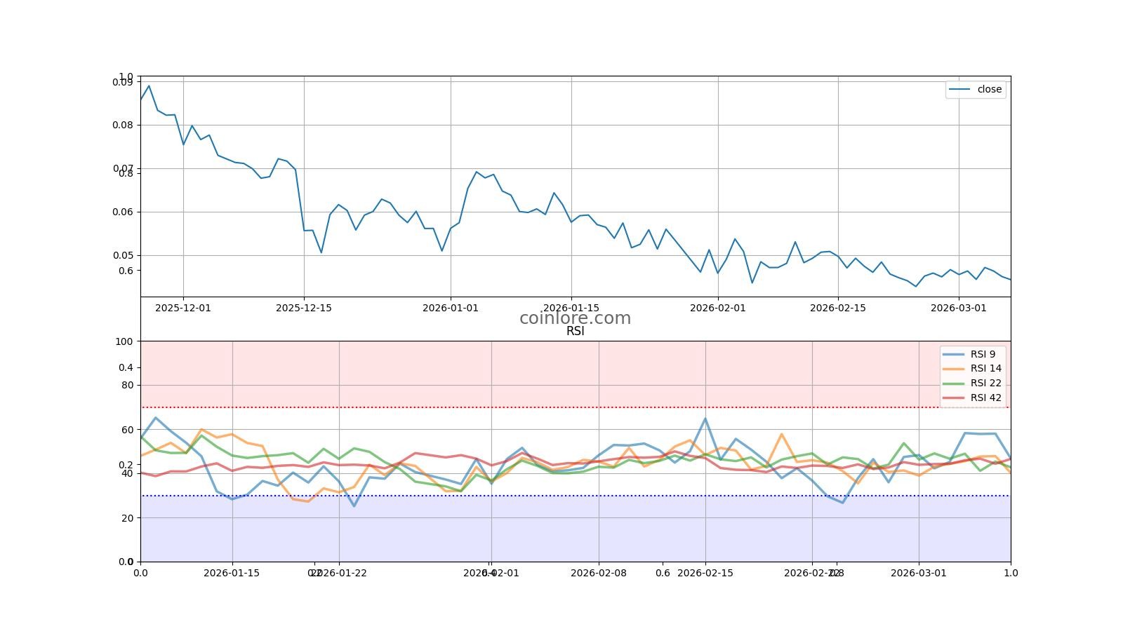 LCX RSI indicator