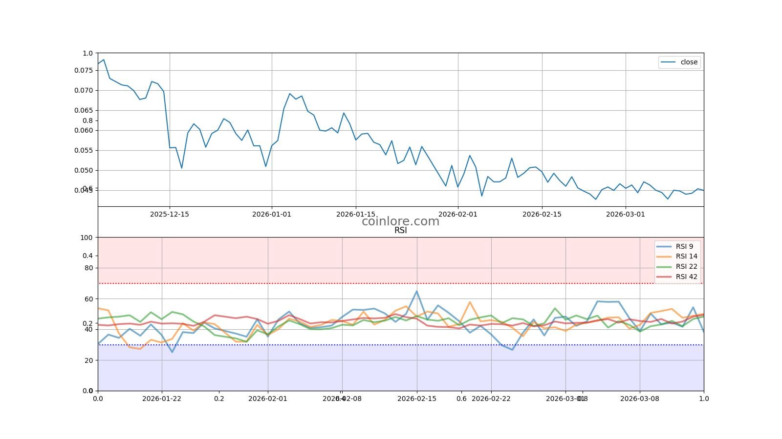 LCX RSI indicator