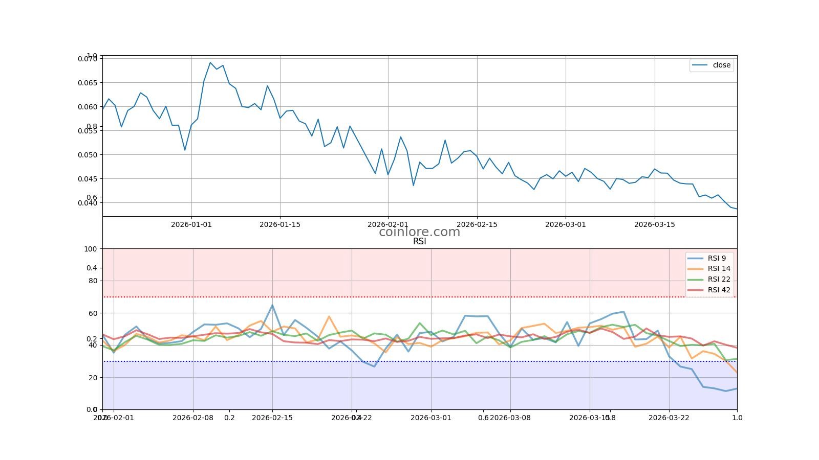 LCX RSI indicator