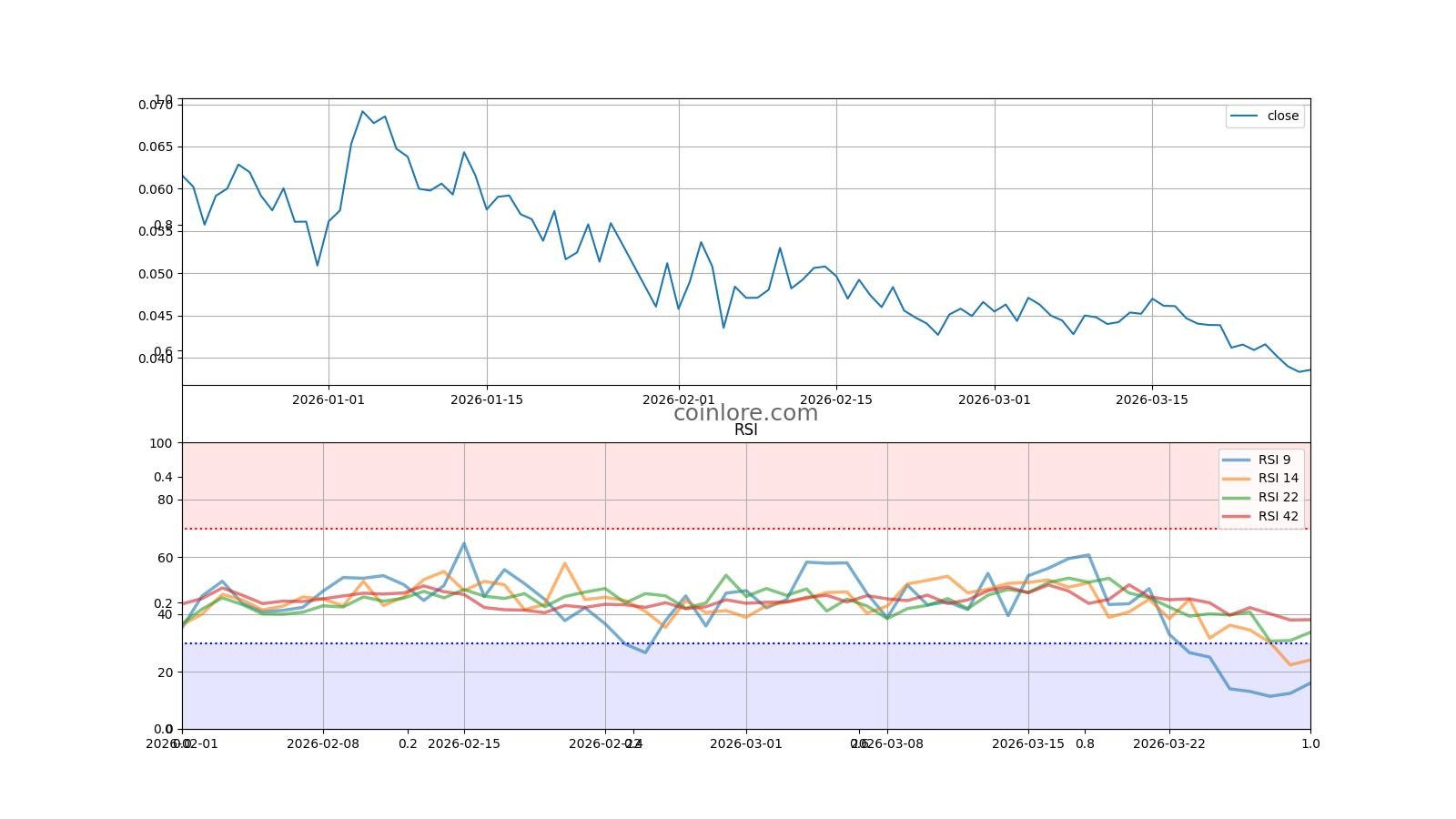 LCX RSI indicator
