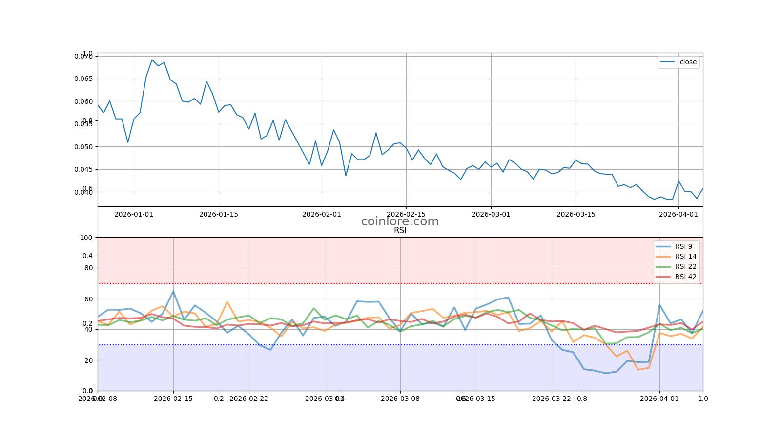 LCX RSI indicator
