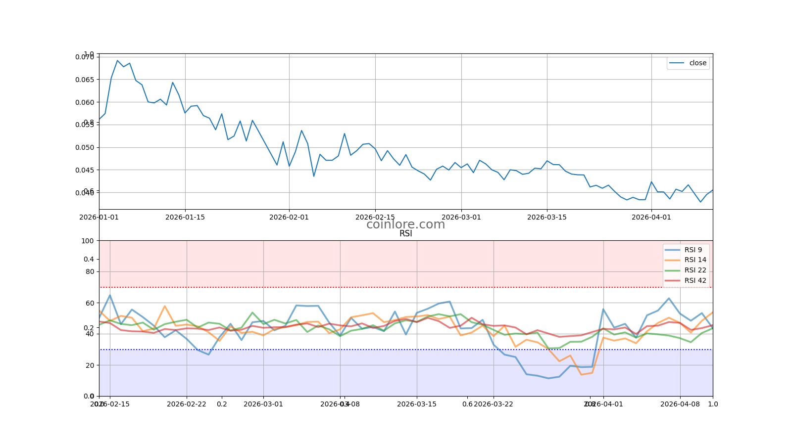 LCX RSI indicator