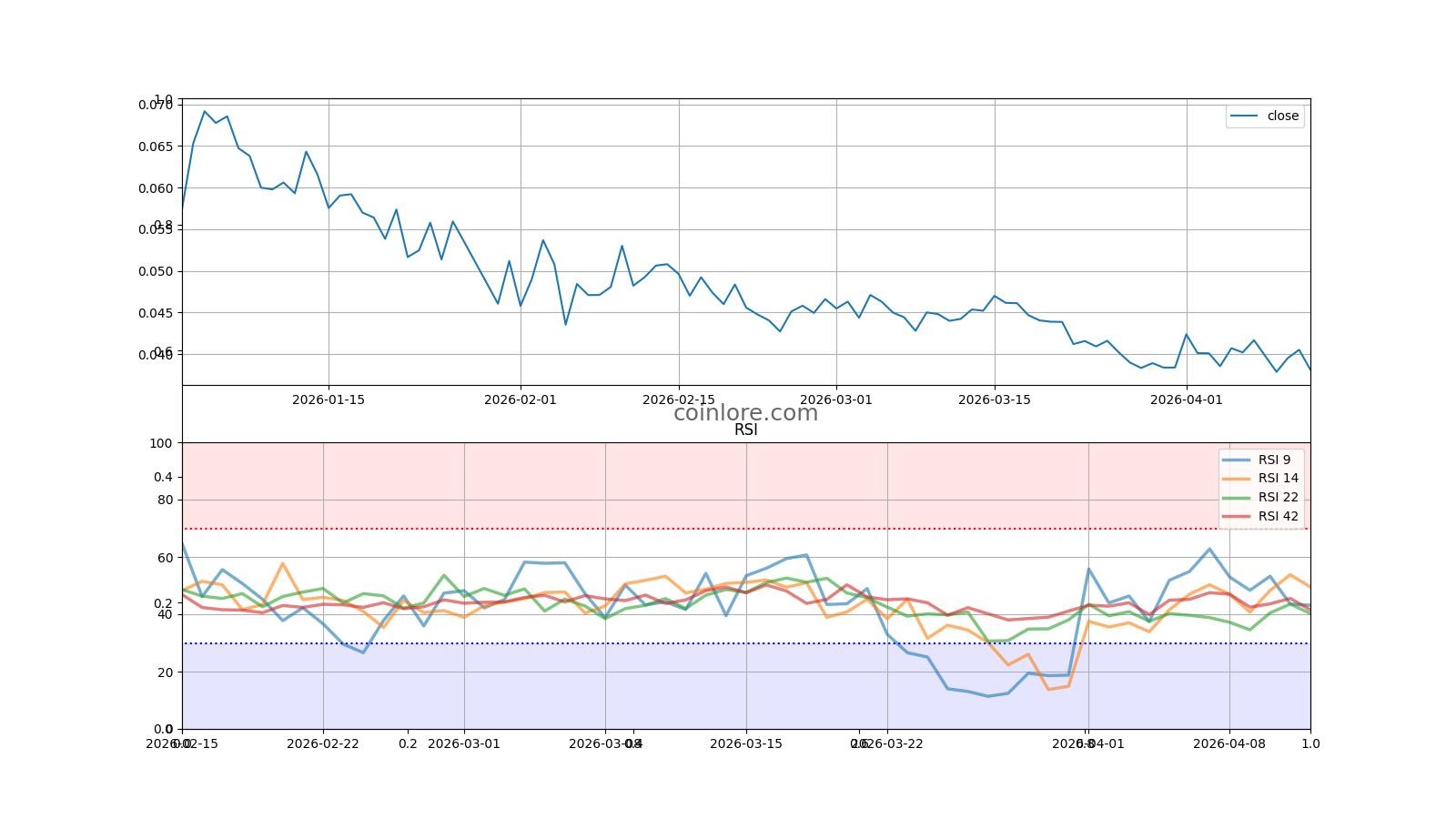 LCX RSI indicator
