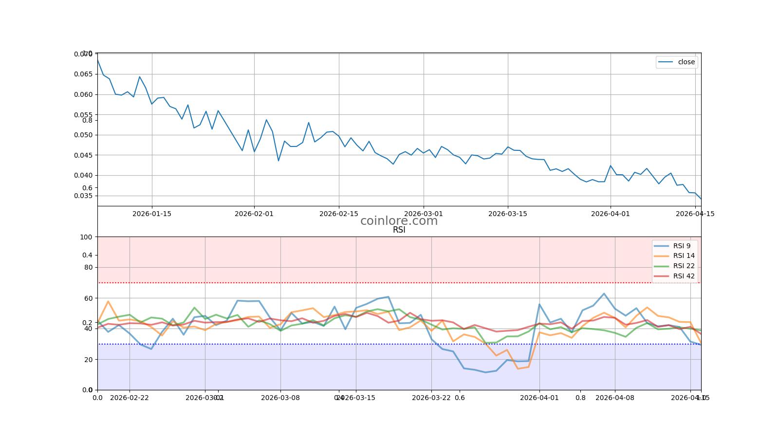 LCX RSI indicator